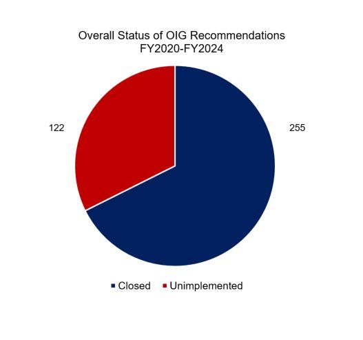 Unimplemented Recommendations | Federal Deposit Insurance Corporation OIG