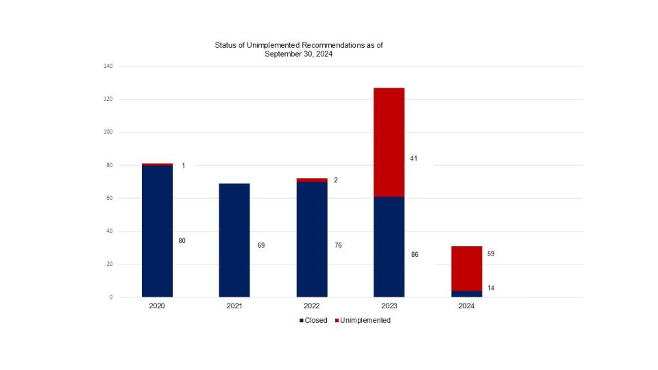 Unimplemented Recommendations | Federal Deposit Insurance Corporation OIG