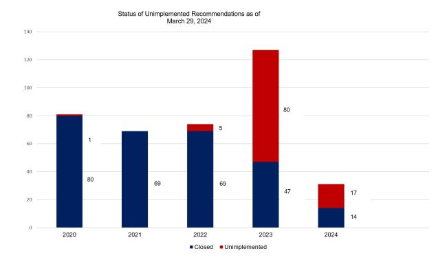 Unimplemented Recommendations | Federal Deposit Insurance Corporation OIG
