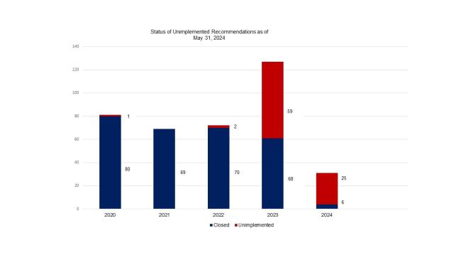 Unimplemented Recommendations | Federal Deposit Insurance Corporation OIG